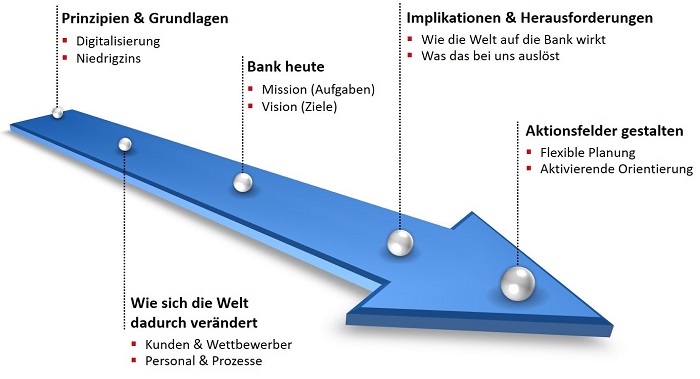 Strategieberatung
